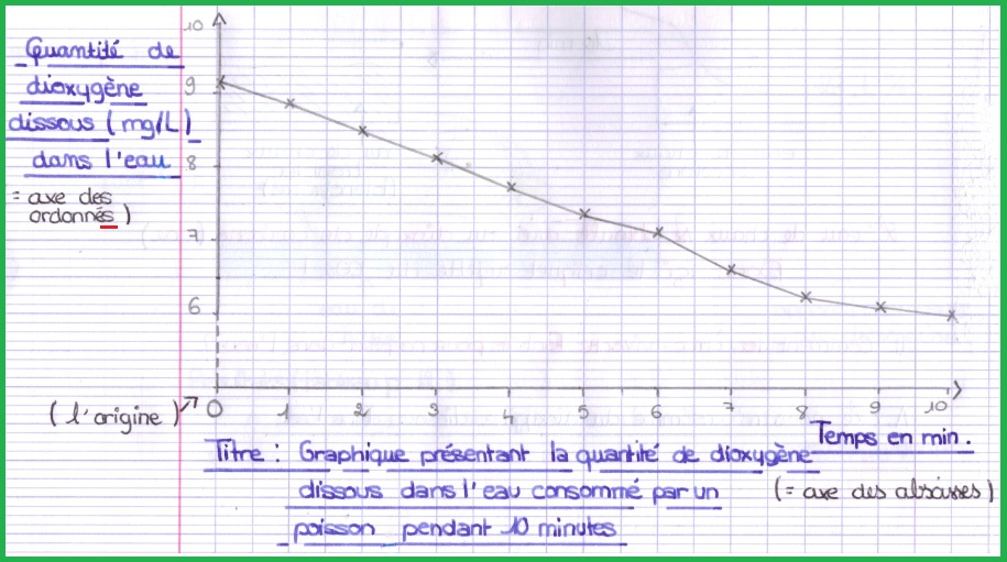 quantité de dioxygène poisson | Vive les SVT ! Les sciences de la vie ...